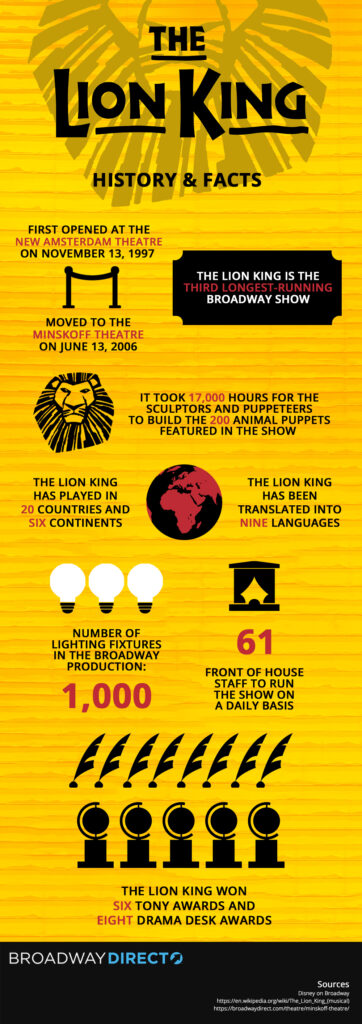 The Lion King on Broadway: History and Facts Infographic | Broadway Direct